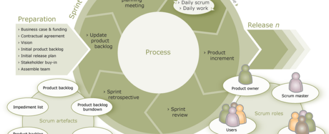 800px-Agile_Scrum_Life_Cycle-669×272 – Agil Udvikling Scrum ...